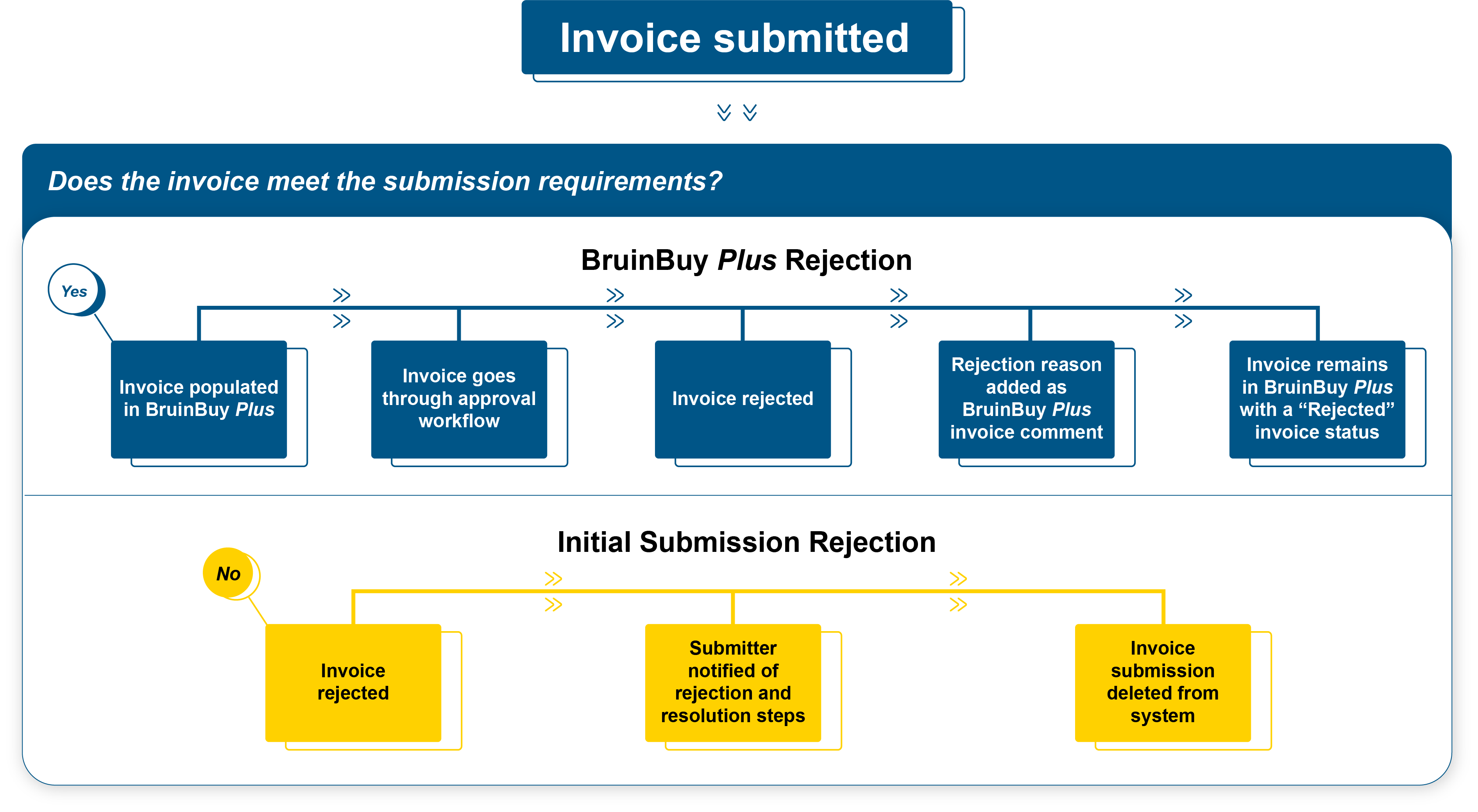 Rejected Invoices | Purchasing & Accounts Payable